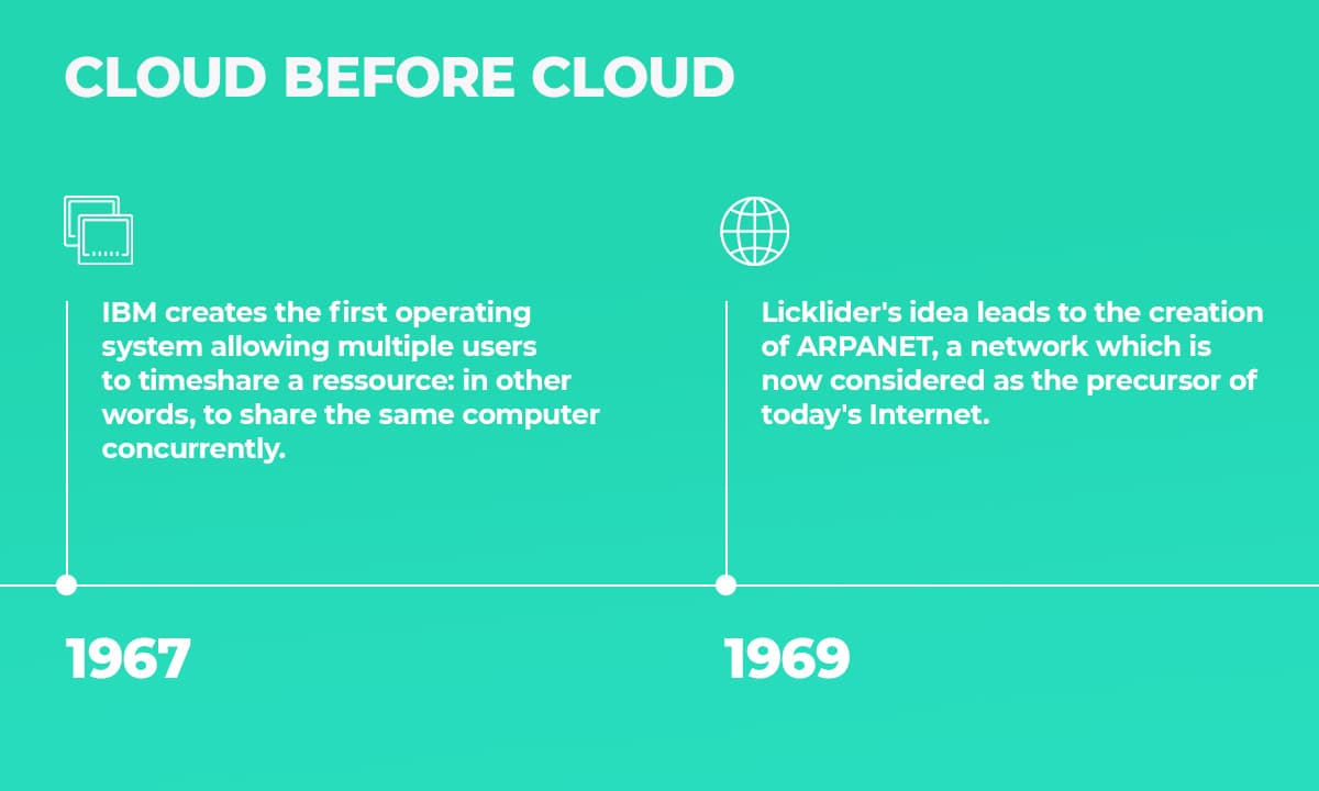 Cloud before cloud: a deep dive into the history of cloud computing ...