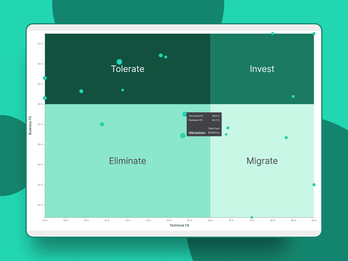 Gartner TIME to identify cloud modernization potentials and ...